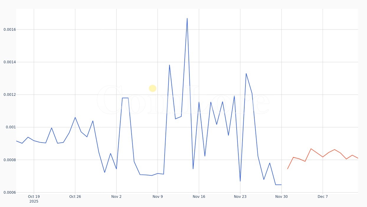 The ChampCoin short-term price prediction