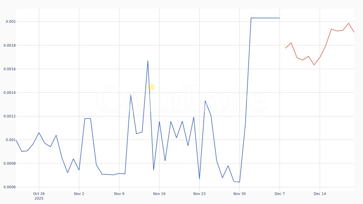 The ChampCoin short-term price prediction