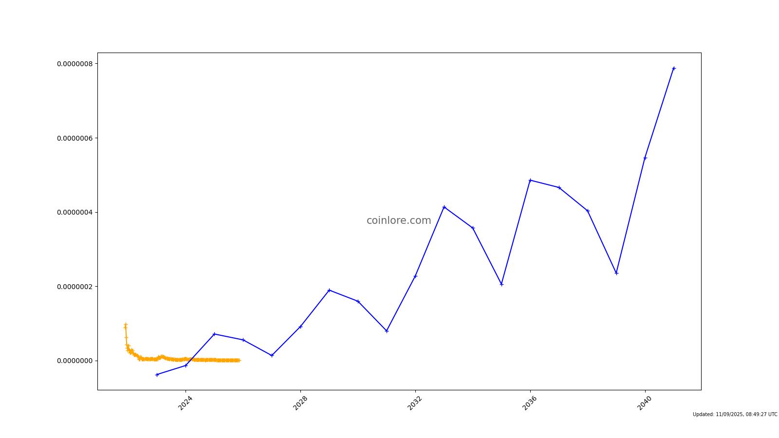 The Corgi of PolkaBridge price prediction long-term
