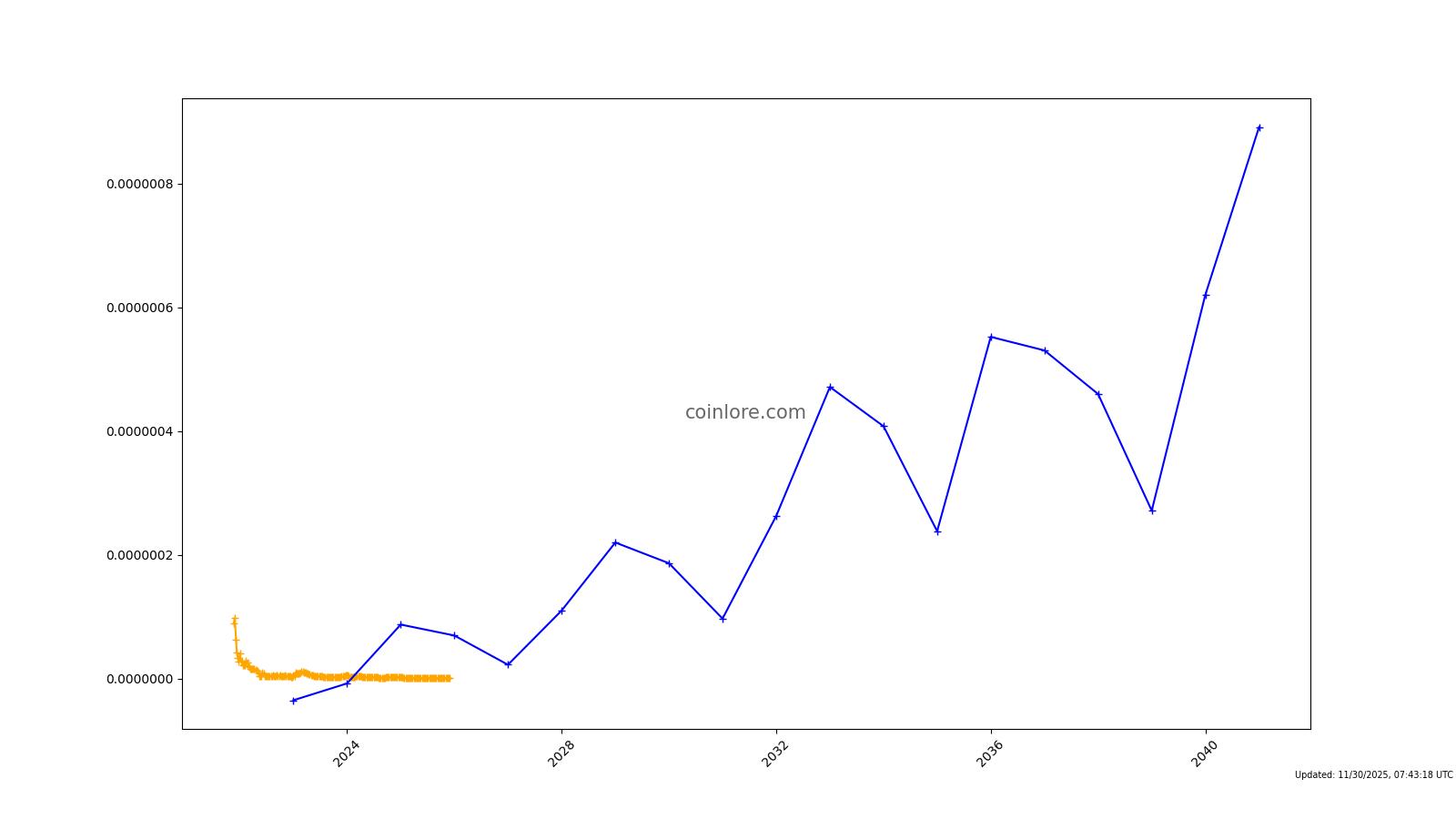 The Corgi of PolkaBridge price prediction long-term
