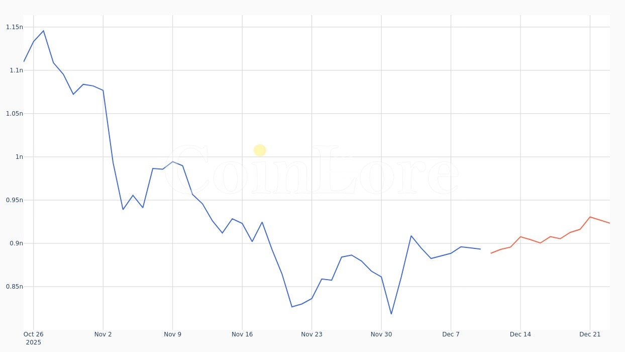 The Corgi of PolkaBridge short-term price prediction