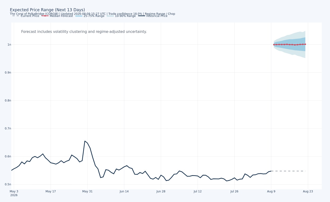 The Corgi of PolkaBridge price forecast next 13 days with confidence range and prediction bands