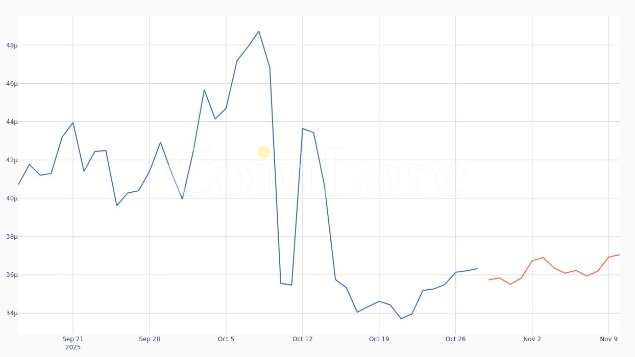 The Dons short-term price prediction