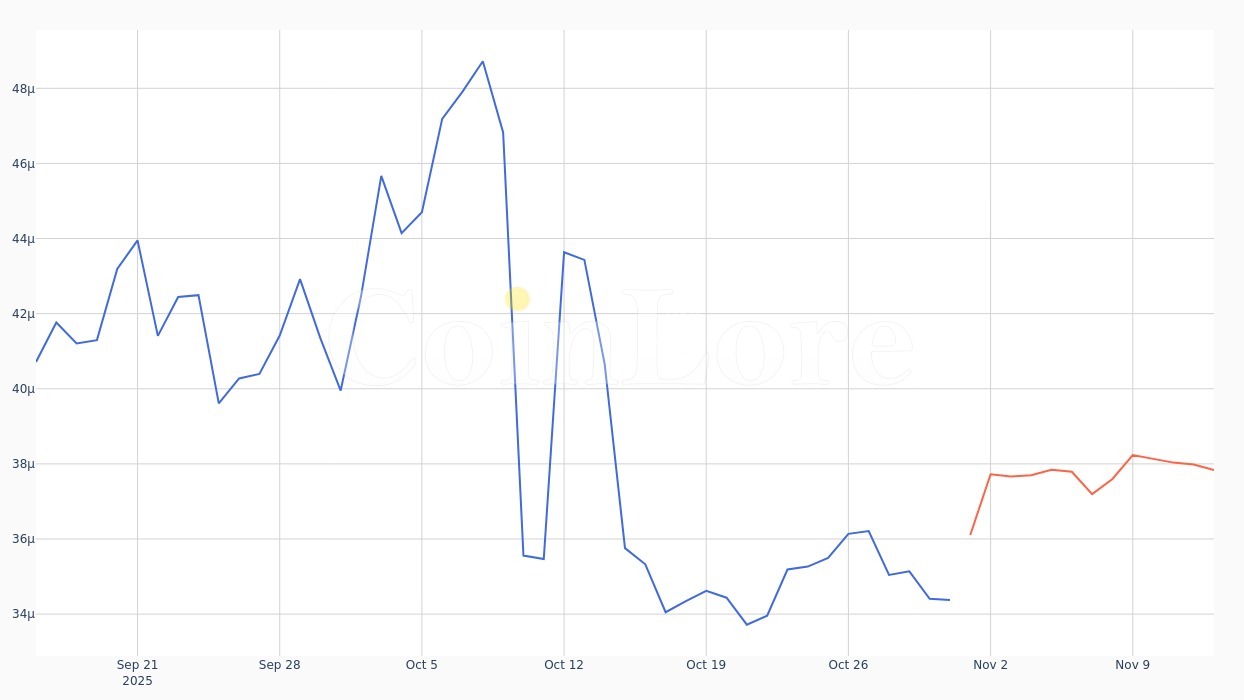 The Dons краткосрочный прогноз курса