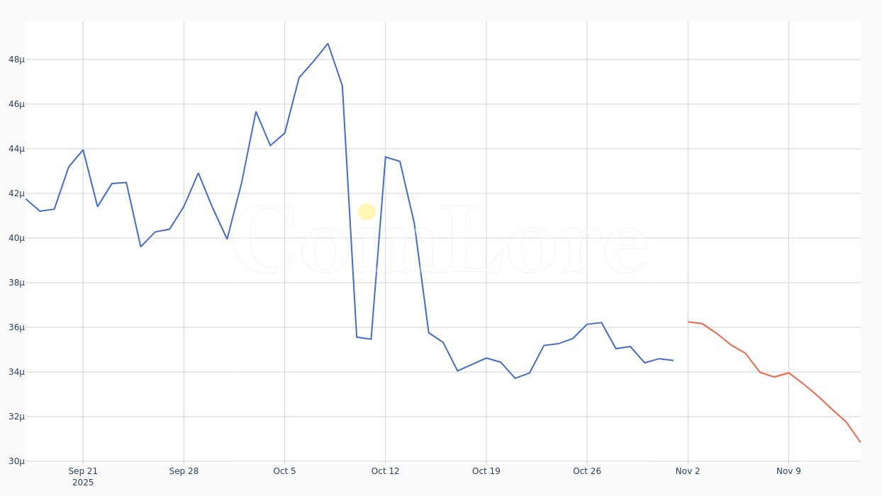 The Dons краткосрочный прогноз курса