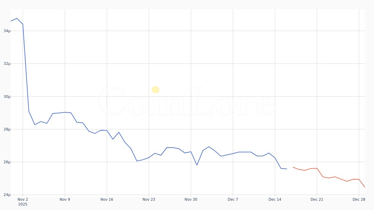 The Dons краткосрочный прогноз курса