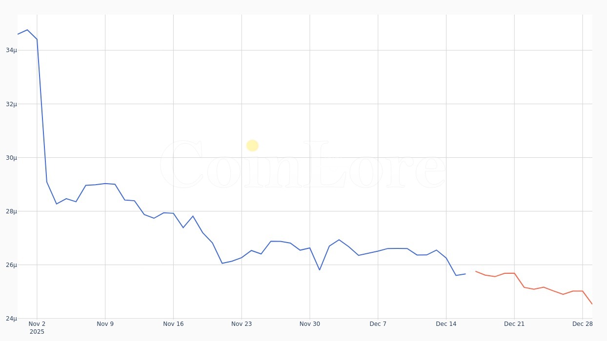 The Dons краткосрочный прогноз курса