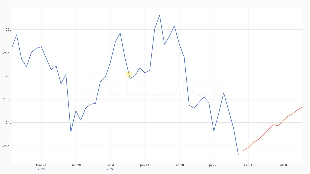 The Dons краткосрочный прогноз курса
