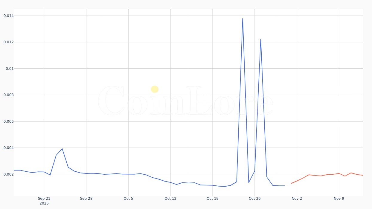 The Game Company short-term price prediction