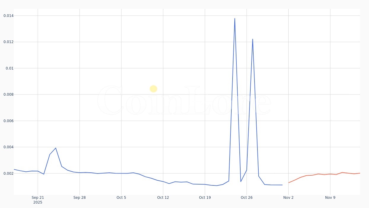 The Game Company short-term price prediction