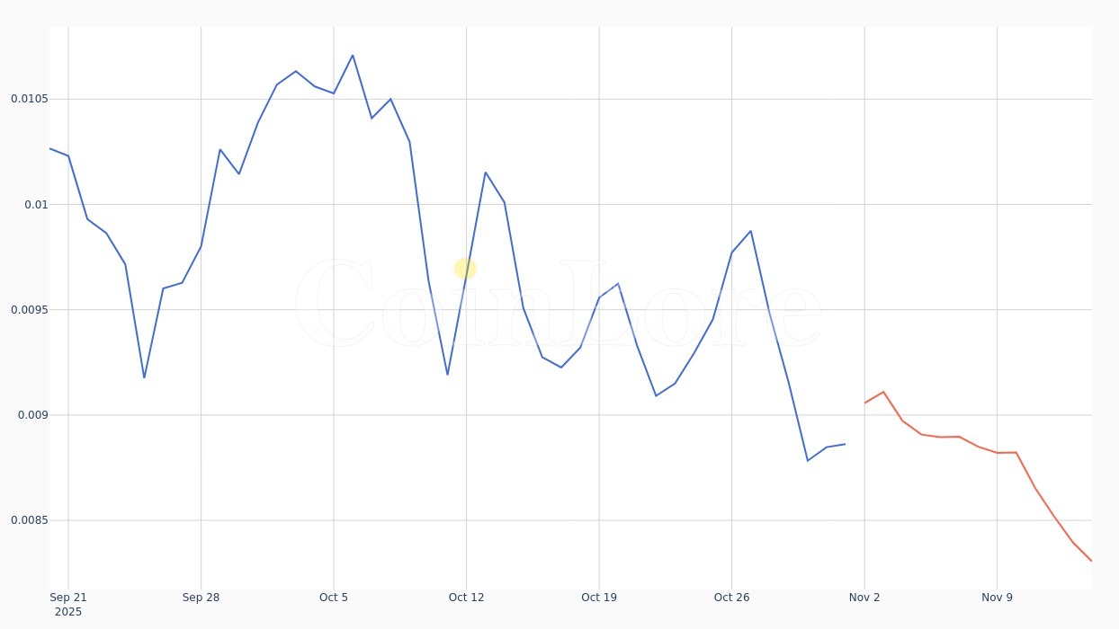 Gold short-term price prediction