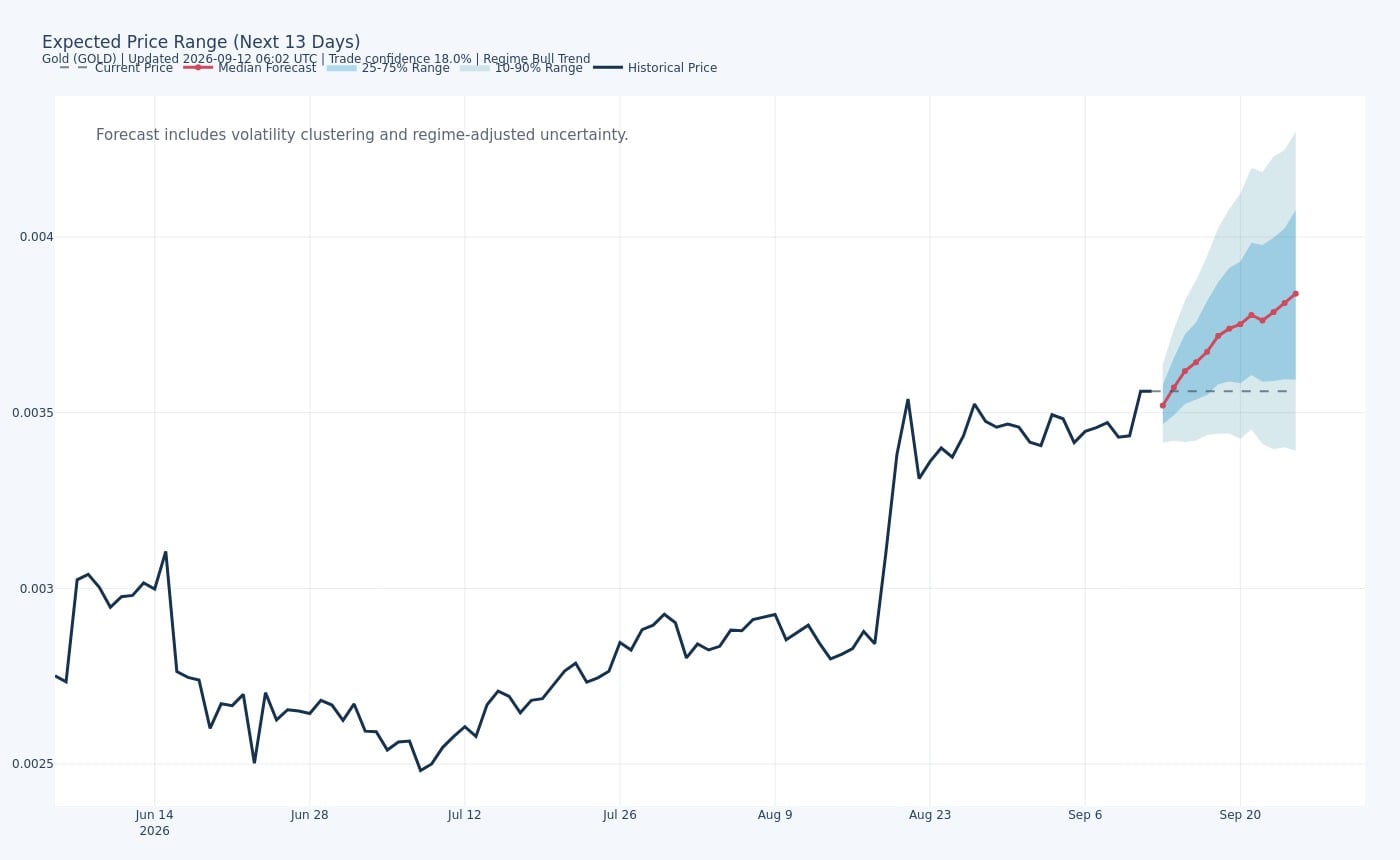 Gold price forecast next 13 days with confidence range and prediction bands