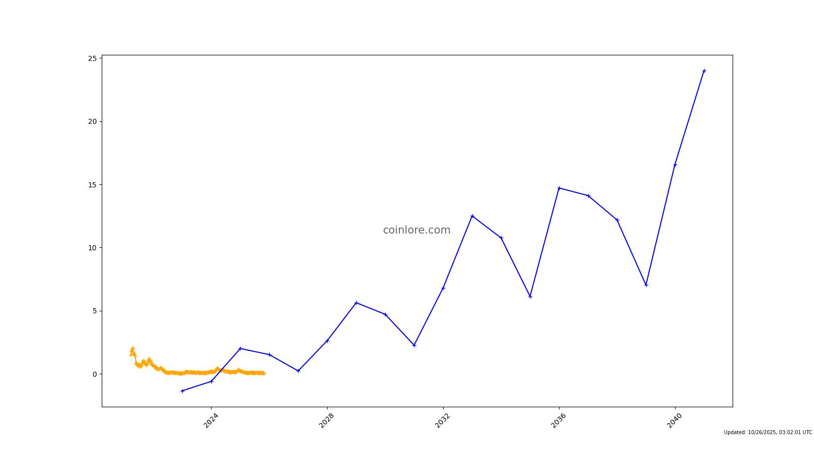 The Graph uzun vadeli fiyat tahmini
