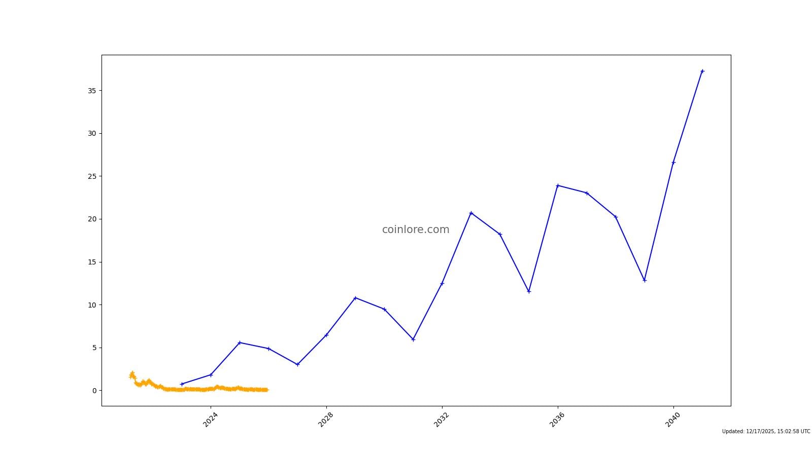 Predicción del precio de The Graph a largo plazo