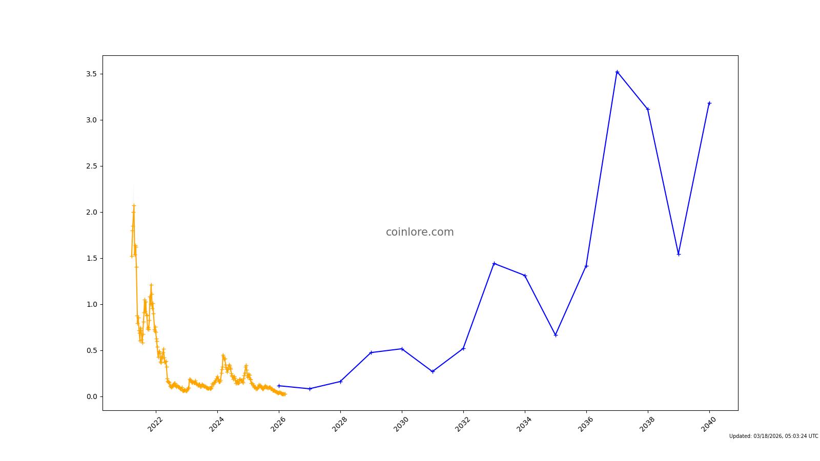 Predicción del precio de The Graph a largo plazo