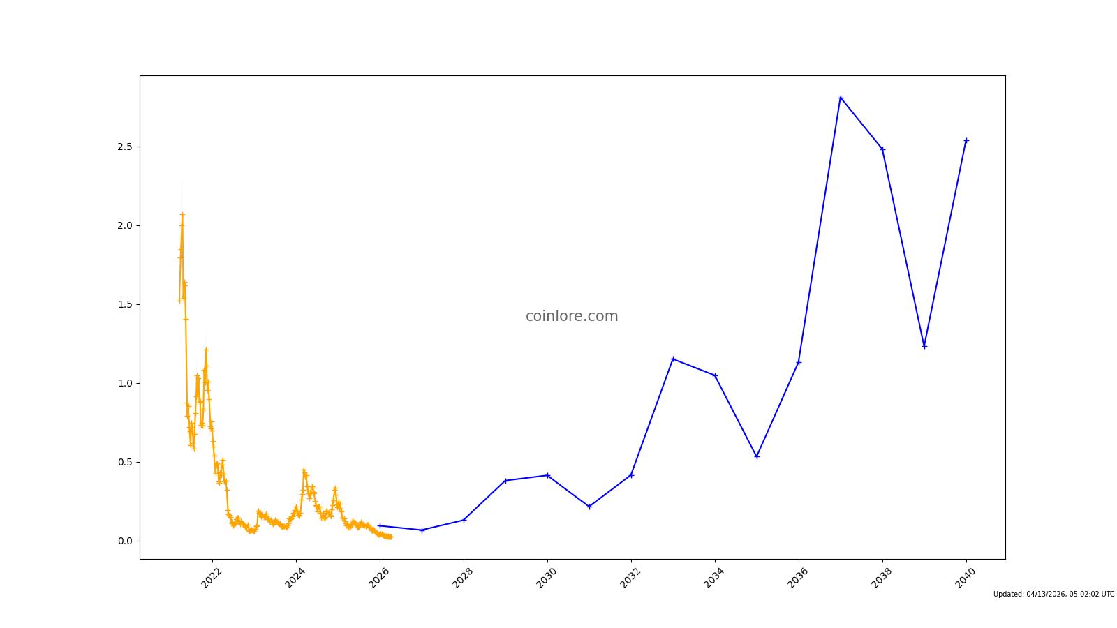 The Graph uzun vadeli fiyat tahmini