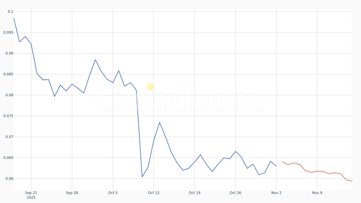 Predicción del precio a corto plazo de The Graph