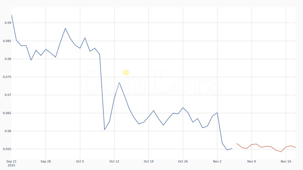 The Graph kurzfristige Kurs prognose
