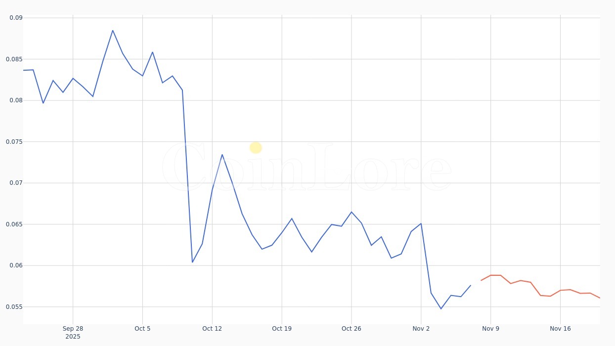 The Graph short-term price prediction