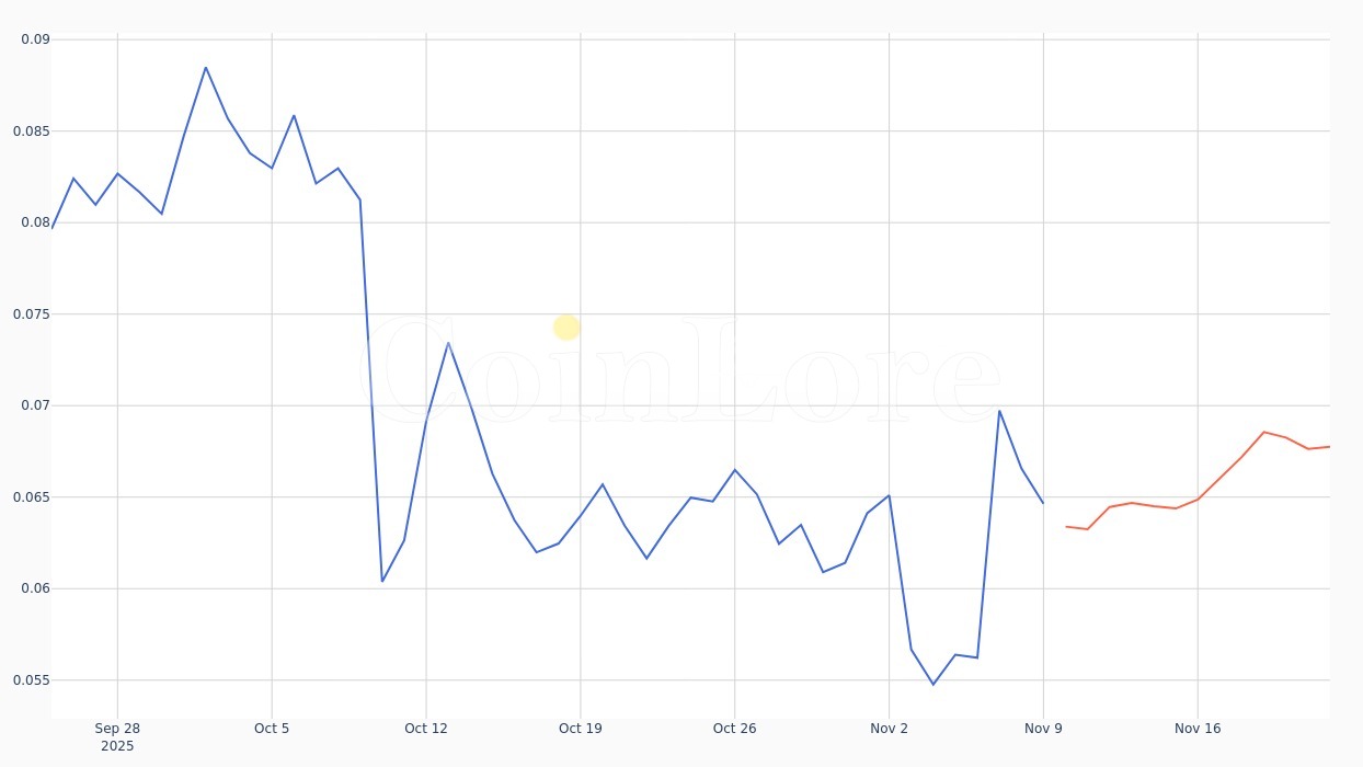 The Graph kısa vadeli fiyat tahmini