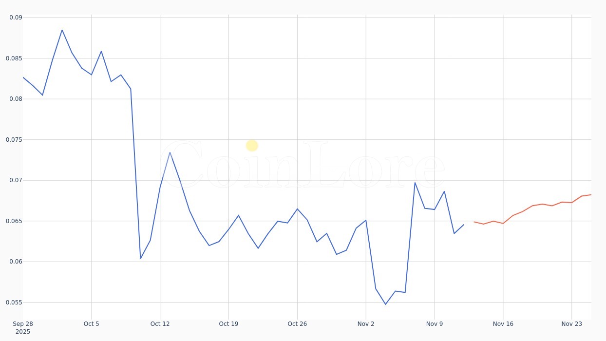 The Graph kurzfristige Kurs prognose