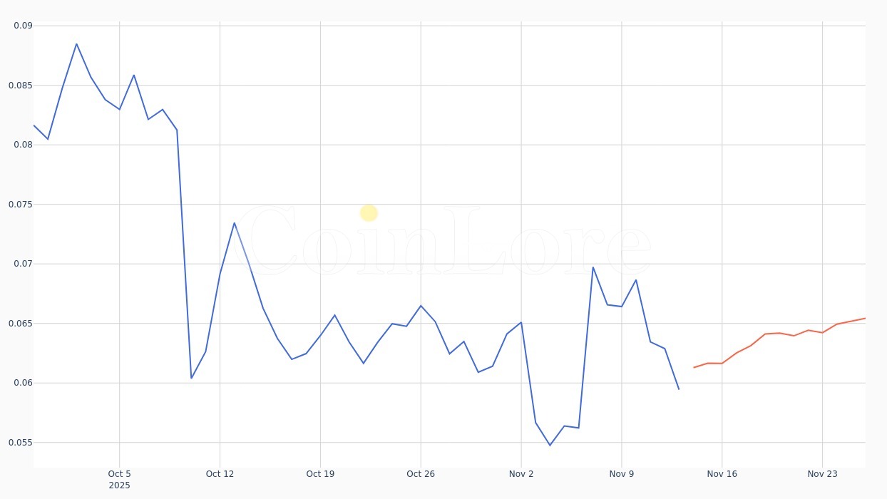 The Graph short-term price prediction