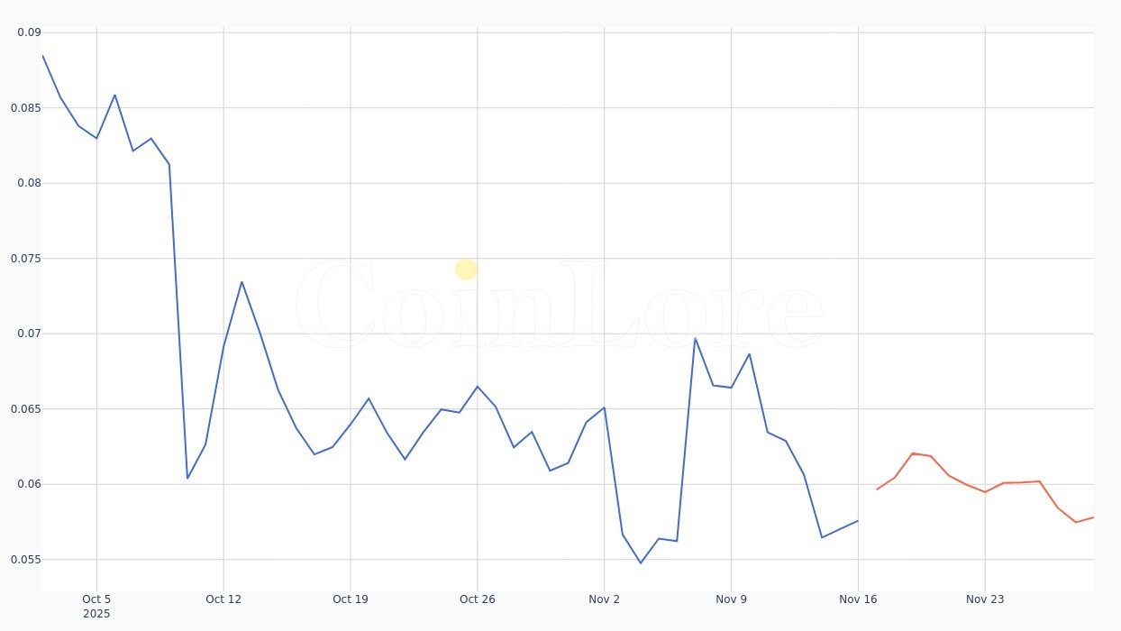 The Graph kısa vadeli fiyat tahmini