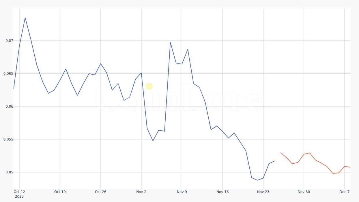 The Graph kurzfristige Kurs prognose