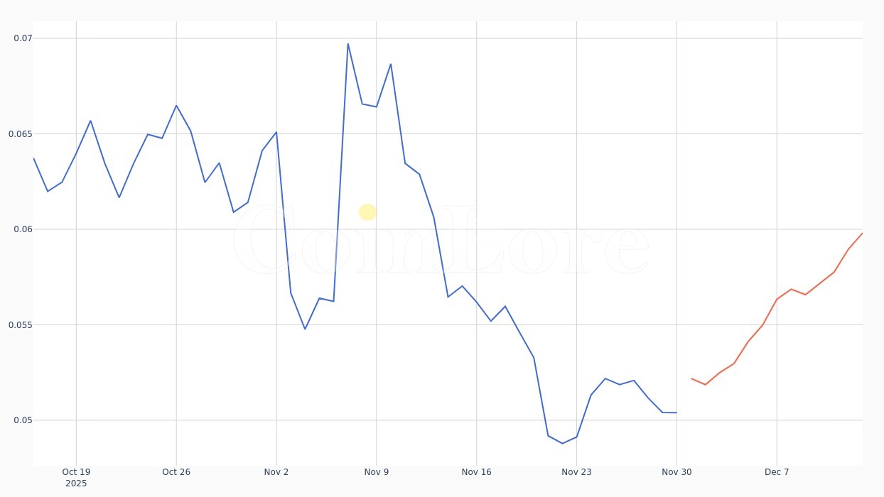 The Graph kısa vadeli fiyat tahmini