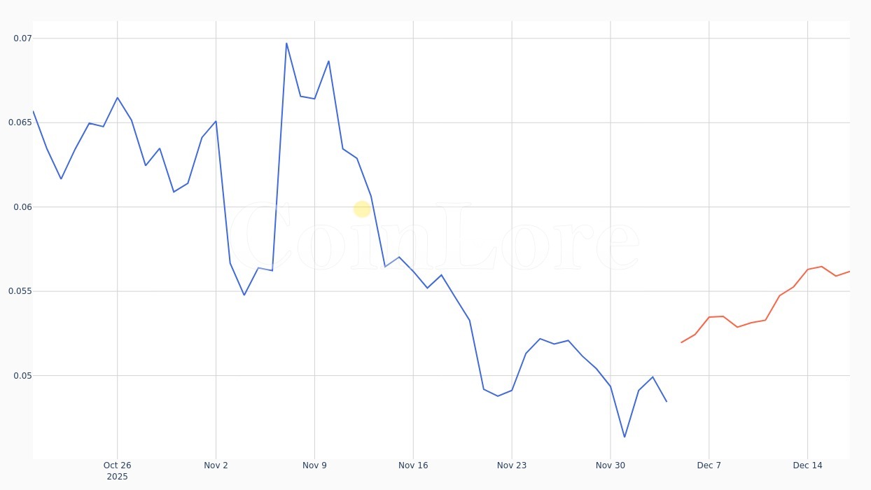 The Graph short-term price prediction
