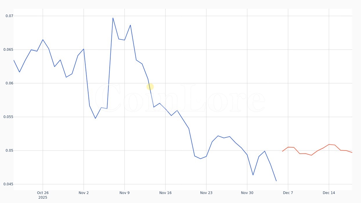 The Graph kurzfristige Kurs prognose