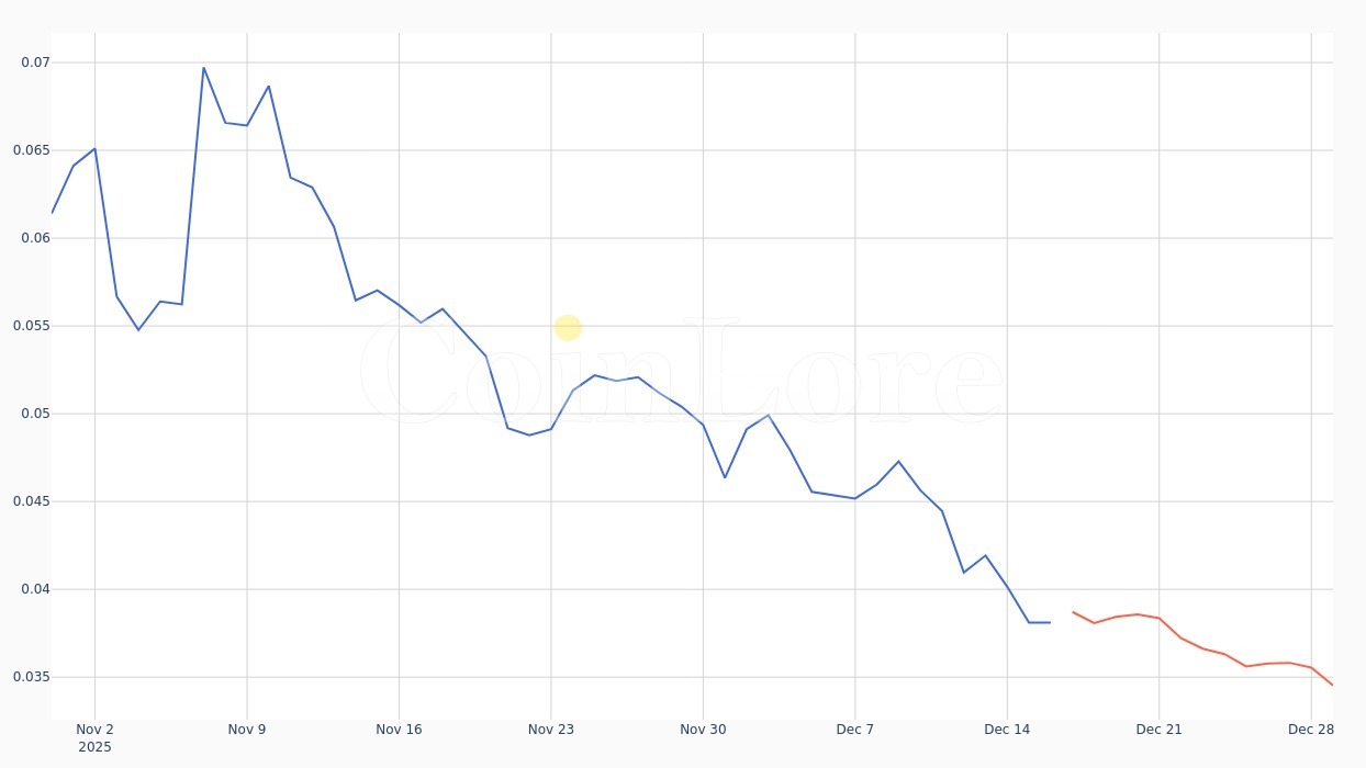 Predicción del precio a corto plazo de The Graph