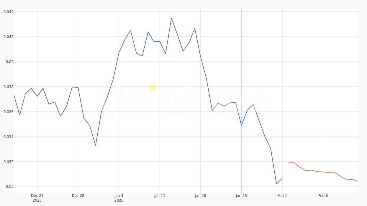 Predicción del precio a corto plazo de The Graph