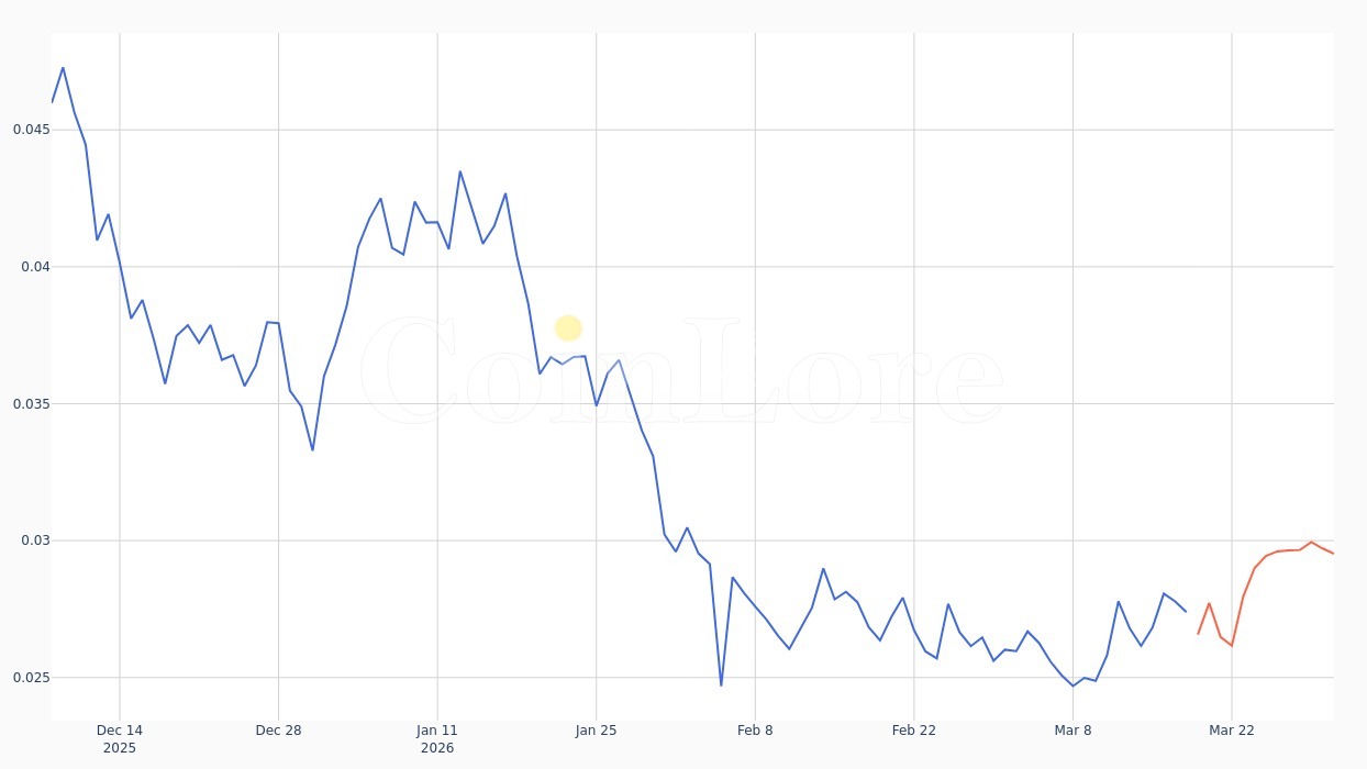 Predicción del precio a corto plazo de The Graph