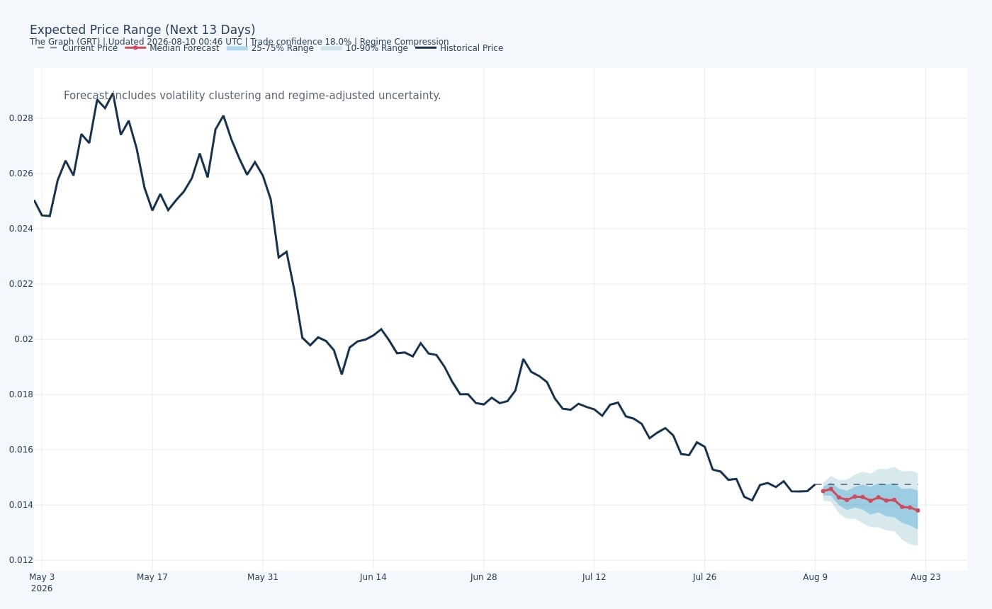 The Graph price forecast next 13 days with confidence range and prediction bands