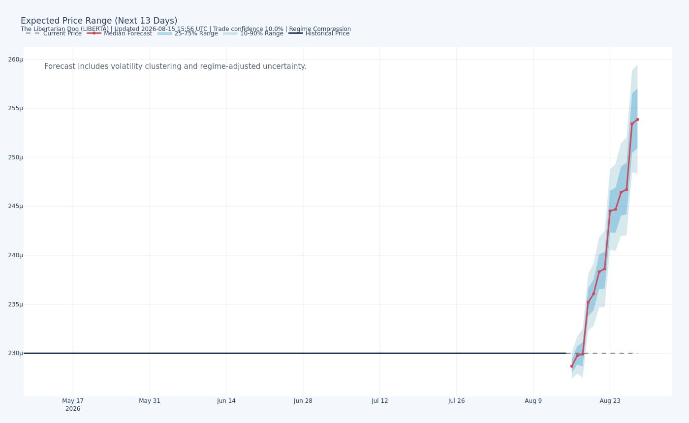 The Libertarian Dog price forecast next 13 days with confidence range and prediction bands