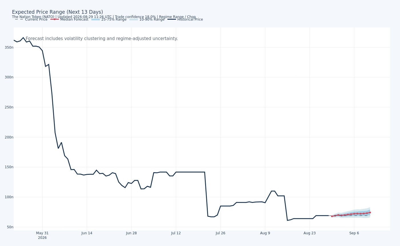 The Nation Token price forecast next 13 days with confidence range and prediction bands