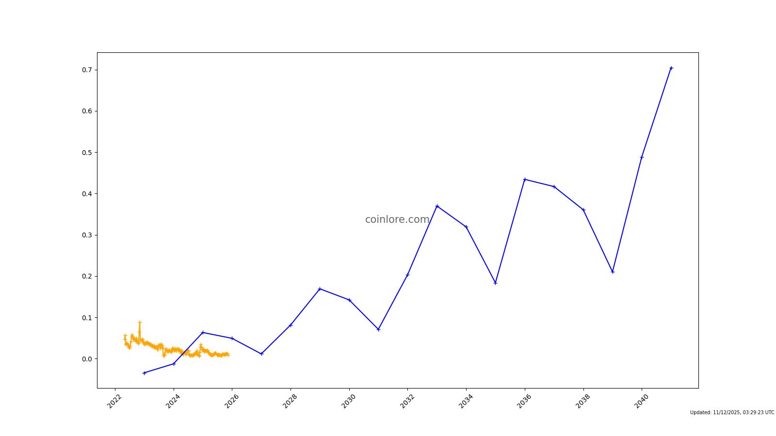 The Reaper price prediction long-term