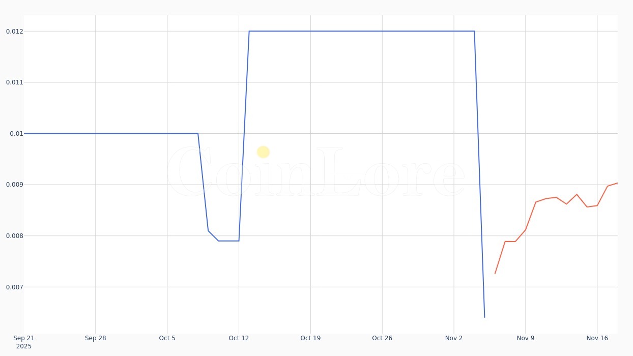 The Reaper short-term price prediction