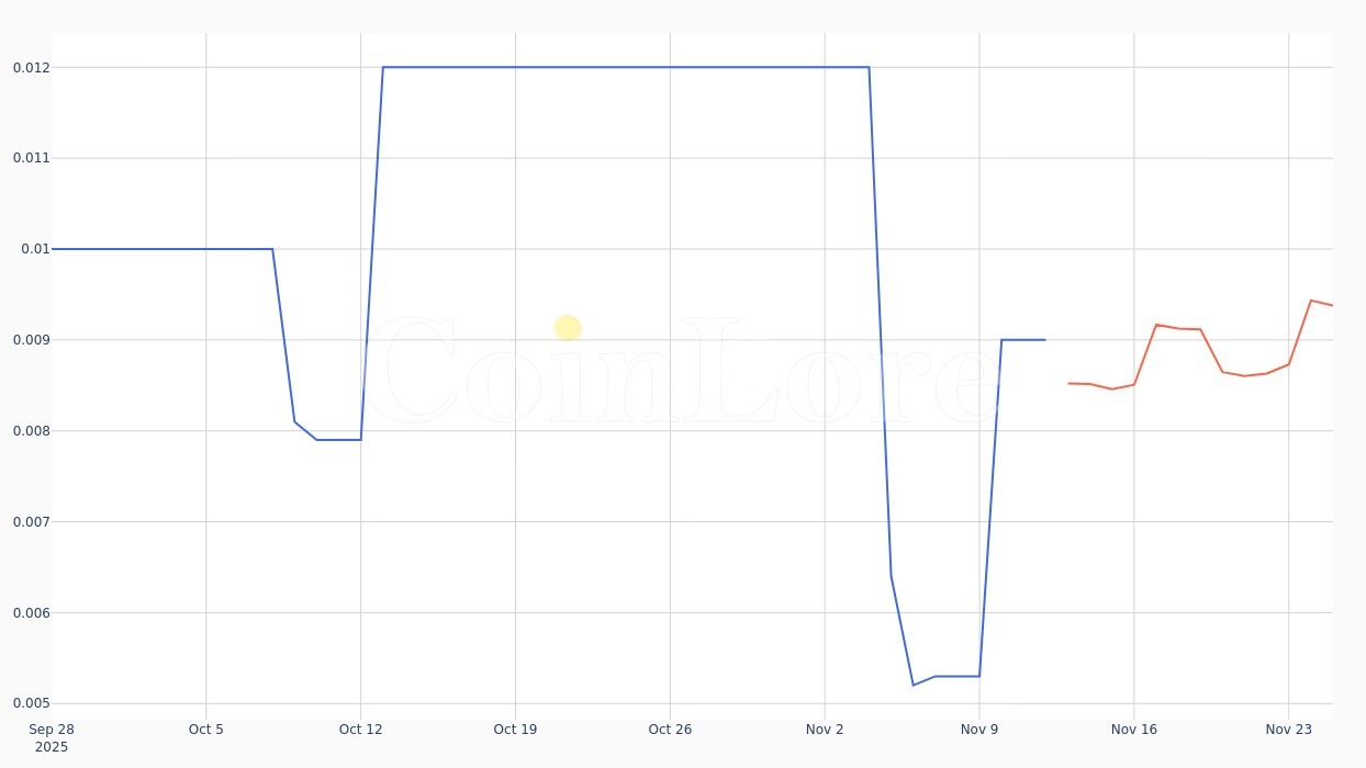 The Reaper short-term price prediction