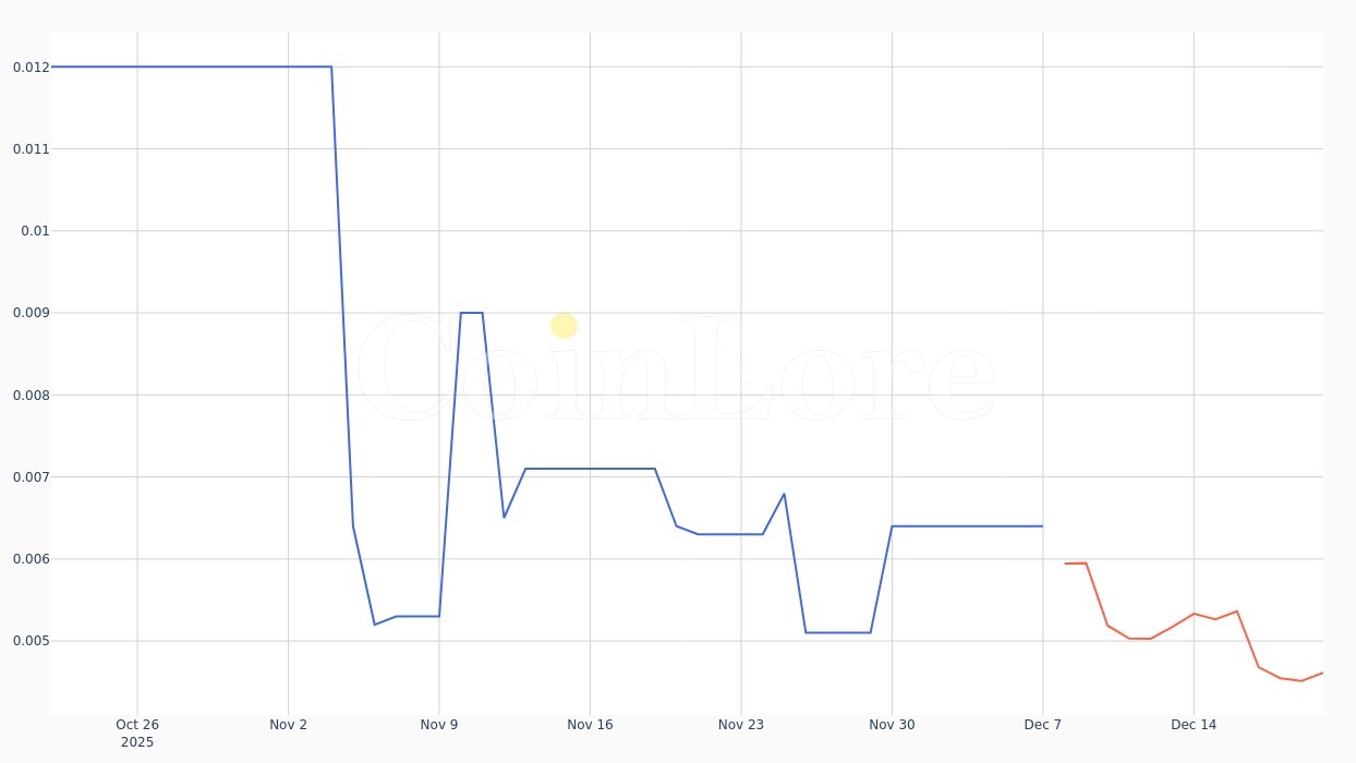 The Reaper short-term price prediction