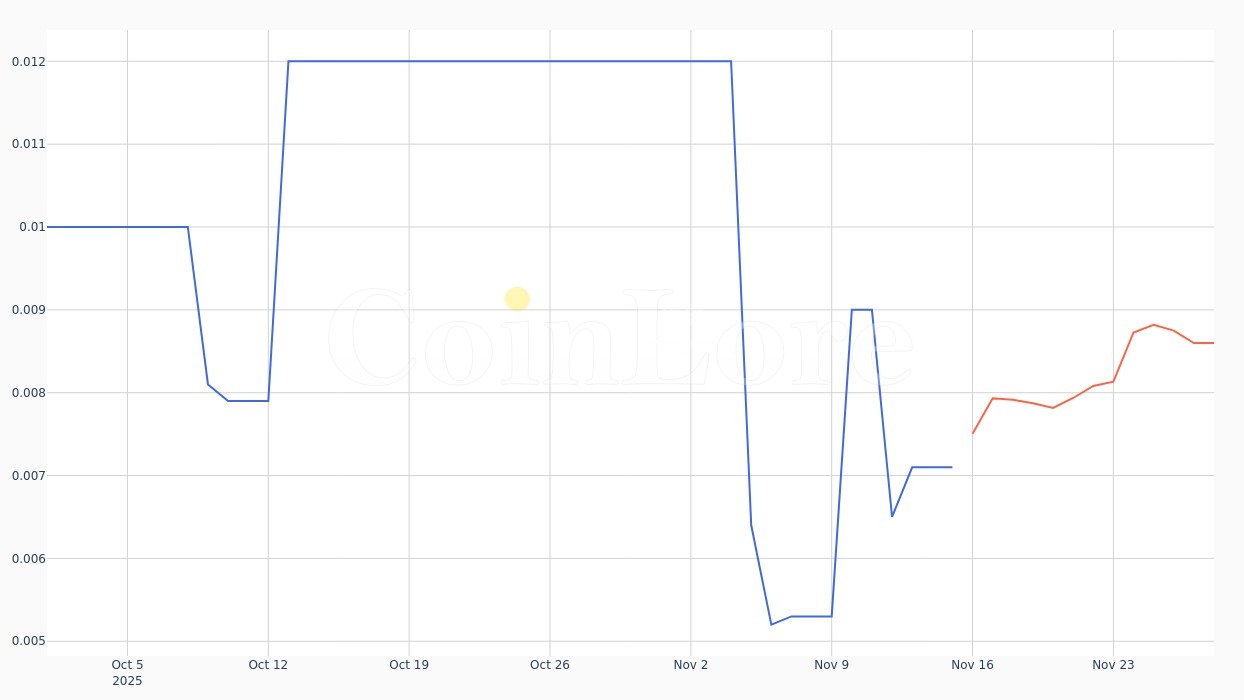 The Reaper short-term price prediction