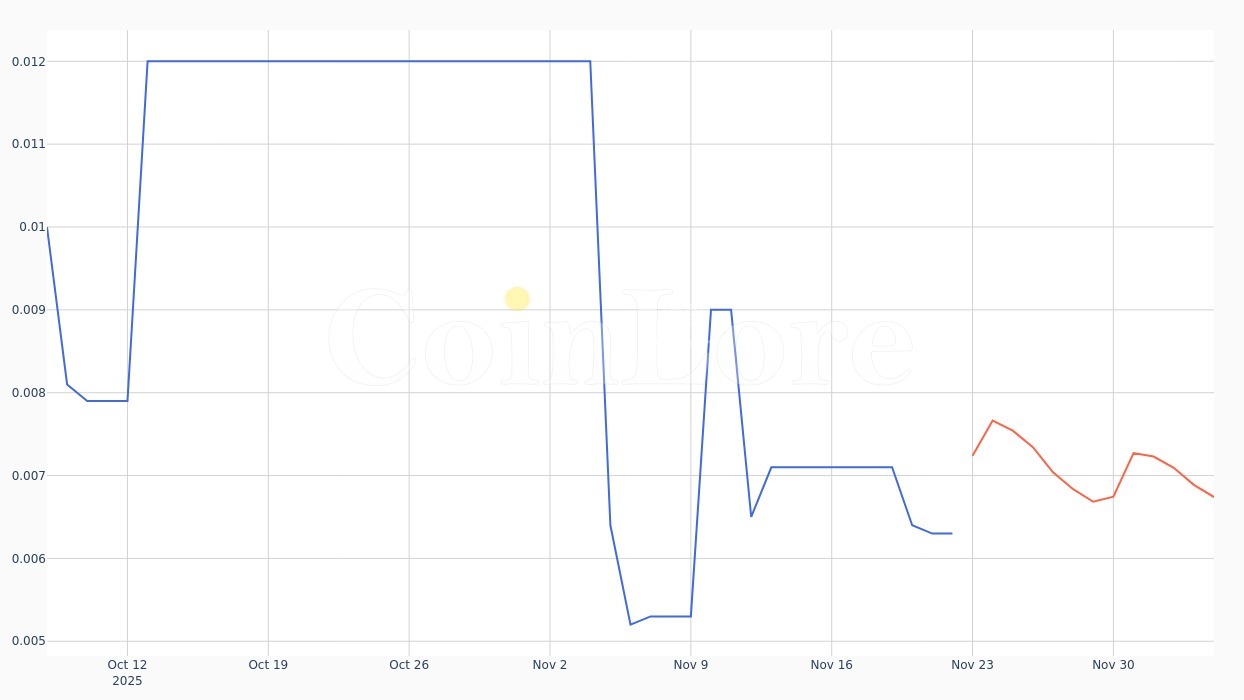 The Reaper short-term price prediction