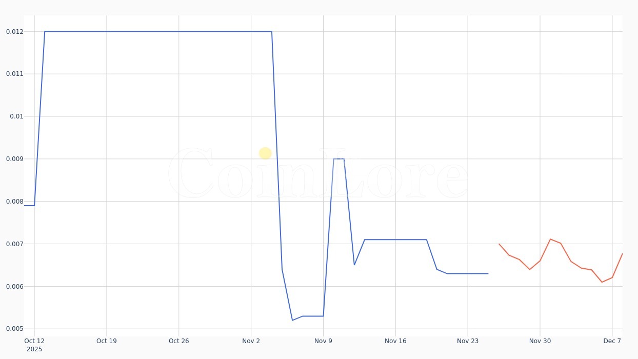 The Reaper short-term price prediction