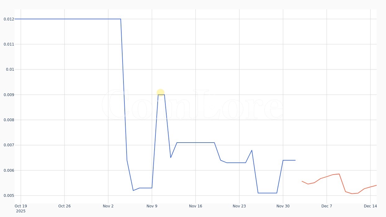 The Reaper short-term price prediction
