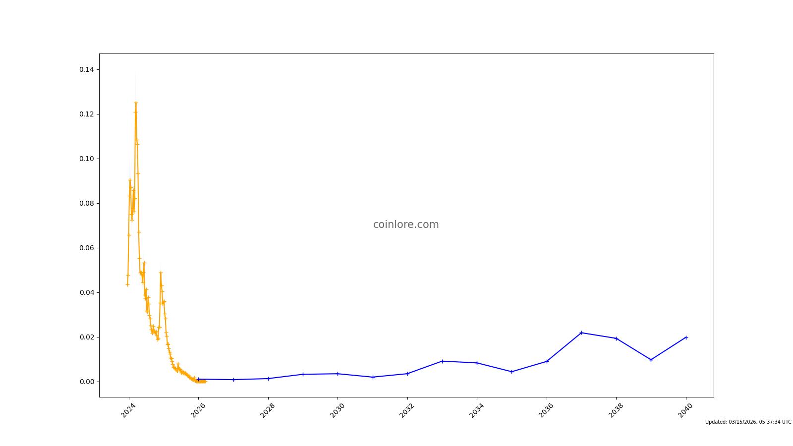 Predicción del precio de The Root Network a largo plazo