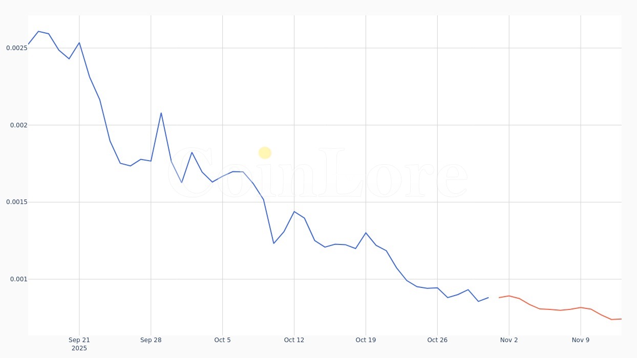 The Root Network kurzfristige Kurs prognose