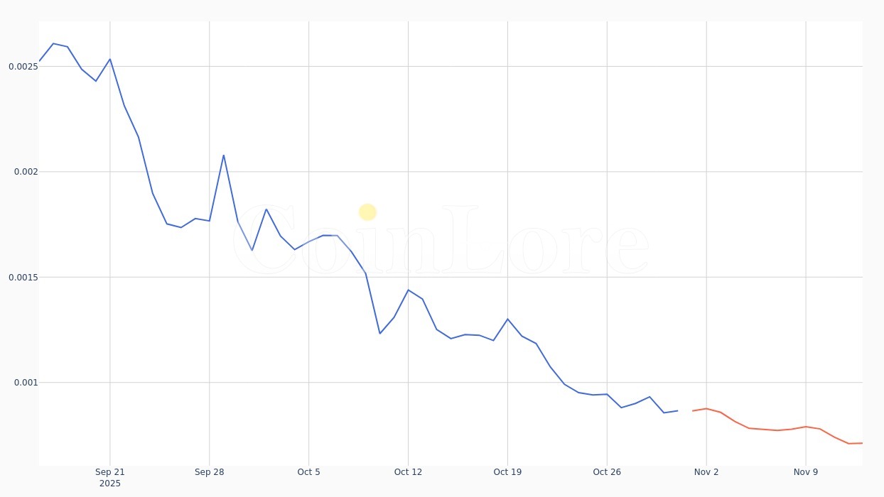 The Root Network краткосрочный прогноз курса