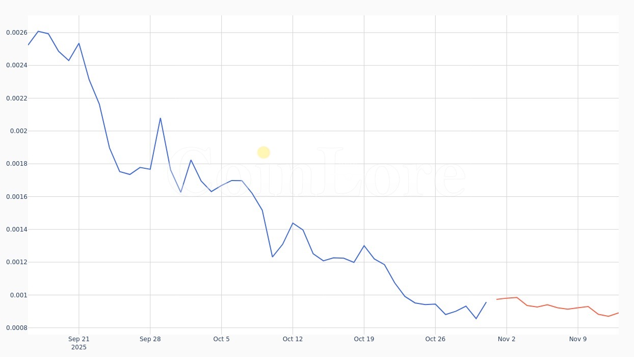The Root Network kurzfristige Kurs prognose