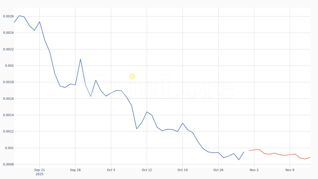 Predicción del precio a corto plazo de The Root Network